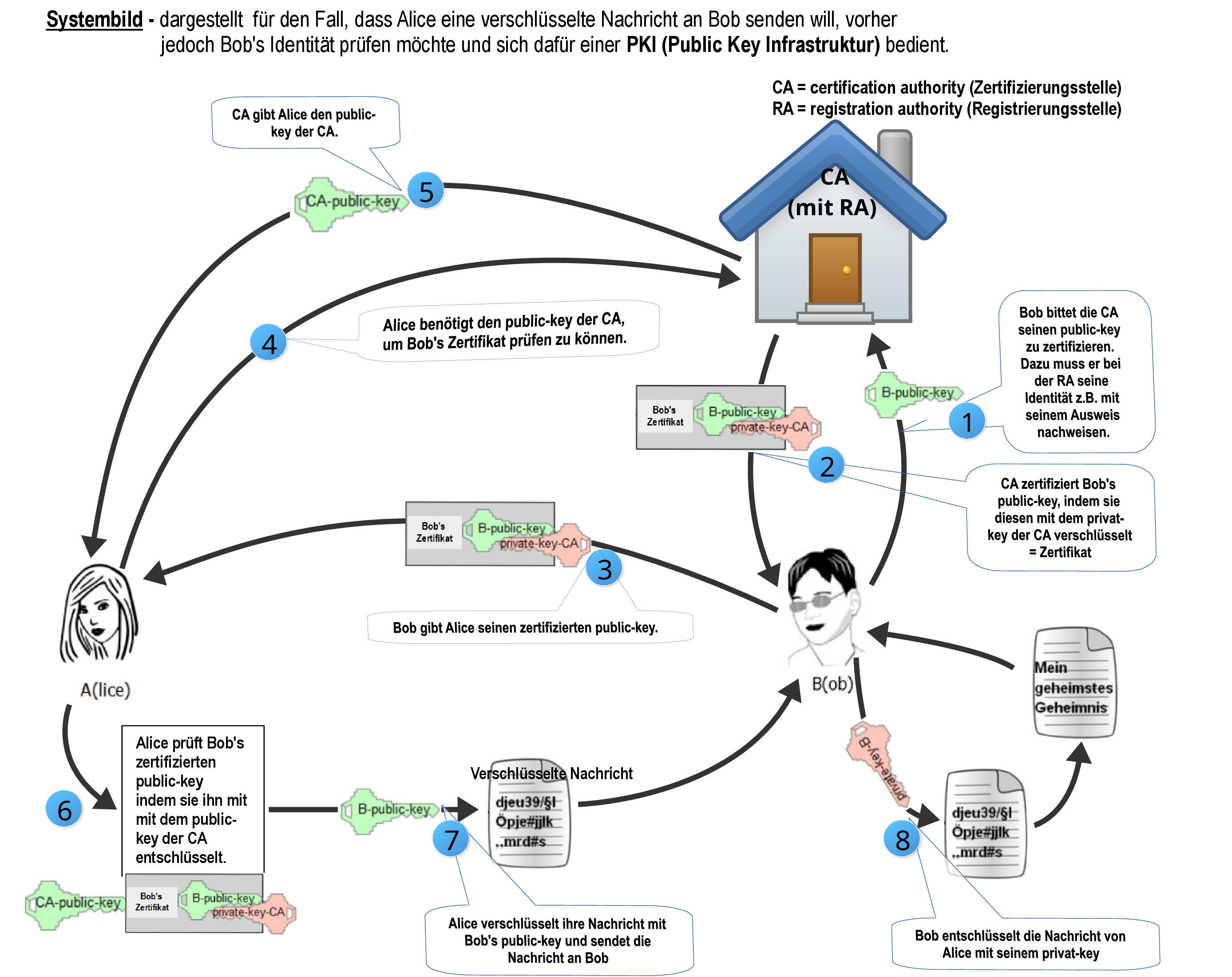 inf-schule | Sicherheitsinfrastruktur » Fachkonzept - Public Key Infrastruktur