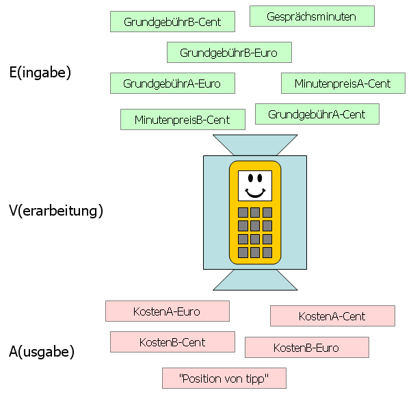 inf-schule | Eingabe-Verarbeitung-Ausgabe » Fachkonzept - EVA-Struktur